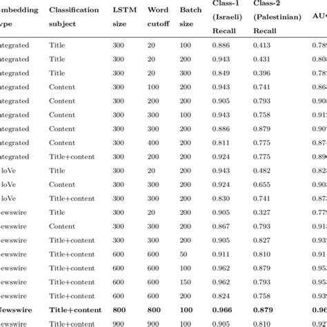 The Bidirectional Lstm Network Architecture For A Binary Classification Download Scientific