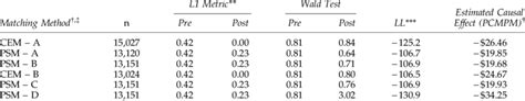 comparison of matching metrics and causal effects estimated from