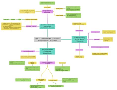 Topic 3 Computer Programs And Programming Language Coggle Diagram Topic 3 Computer Programs And Programming Language Coggle Diagram