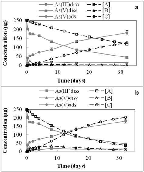 Pseudo First Order Consecutive Reaction Kinetic Models Depicting