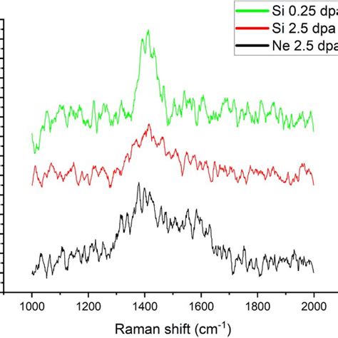 Raman Spectra Of 6h Sic Acquired During Annealing At 1000 °c In Air