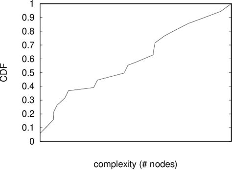 Figure 1 From Contrasting Multicast Algorithms And Xml With Afer