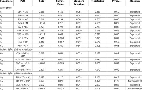 Structural Model And Hypotheses Testing Download Scientific Diagram