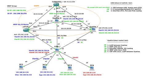 Simple Compatibility Test Between Cisco Vyatta And LISA Brezular S Blog
