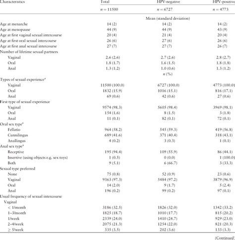 Some Baseline Sexual And Reproductive History Of Women In The ACCME Cohort Download Table