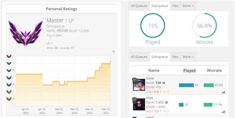 Finally Reached Masters After Being Hardstuck Diamond By Playing Mostly
