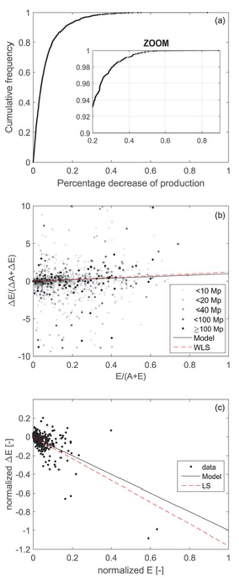 Data Based Model Calibration A Cumulative Empirical Distribution Of