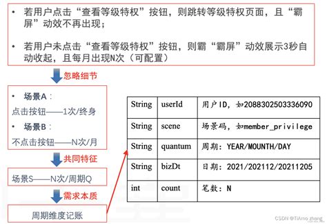 阿里后端开发：抽象建模经典案例根据业务场景抽象代码设计 Csdn博客