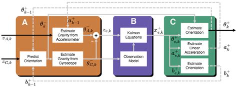 sensors free full text distributed imu sensors for in field dynamic measurements on an