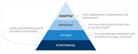 Why Ux Design Matters And How Appian Empowers Efficient And Intuitive