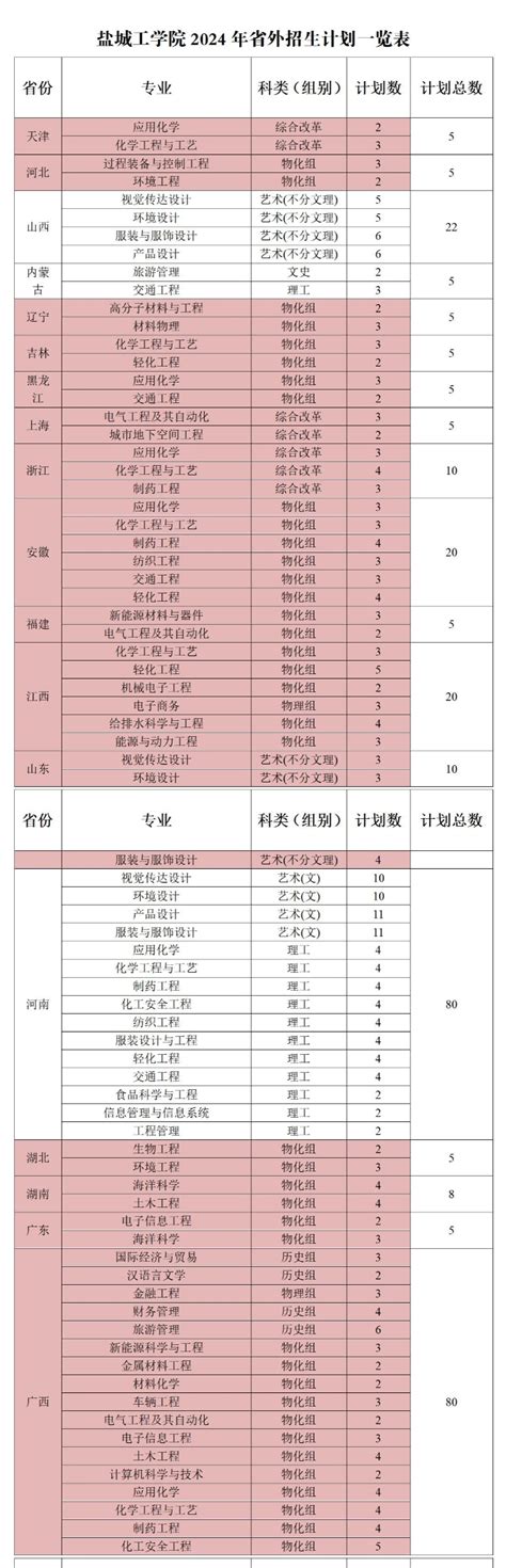 2024年盐城工学院各省招生计划及各专业招生人数是多少？4221学习网
