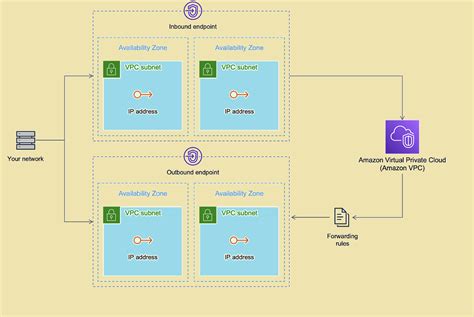 Aws Migration Migrating An On Premise Application To Cloud Datavalley