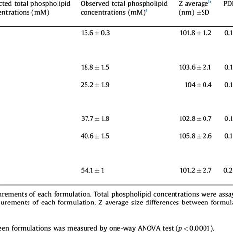 Characteristics And Encapsulation Efficiencies Of Encapsulated Antibody Download Table