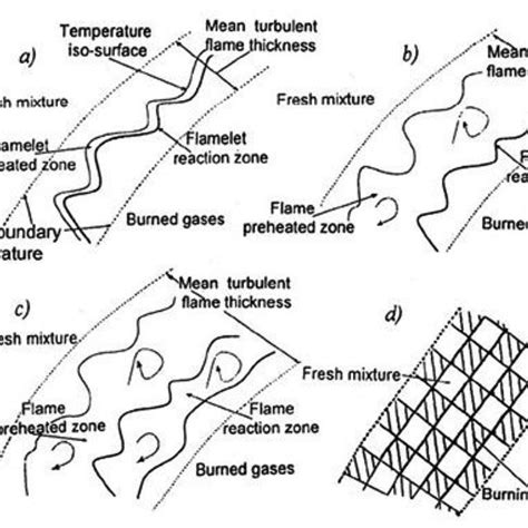3 Schematics Of Four Turbulent Premixed Combustion Regimes Proposed By Download Scientific