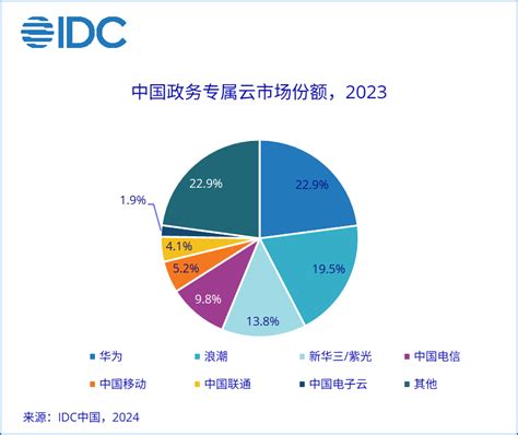 Idc：中国政务云市场规模达7945亿，大模型引领市场新增长
