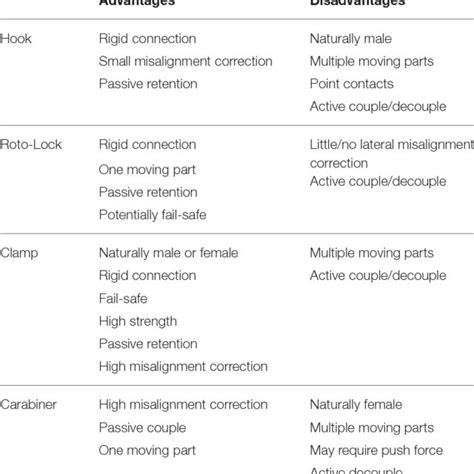 Advantages And Disadvantages Of Data Transfer Types Download Table