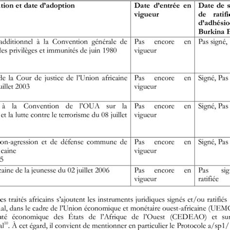 Tableau 2 Liste des traités conventions non signés et ou non ratifiés