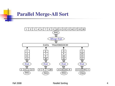 Ppt Parallel Sorting Powerpoint Presentation Free Download Id3357067