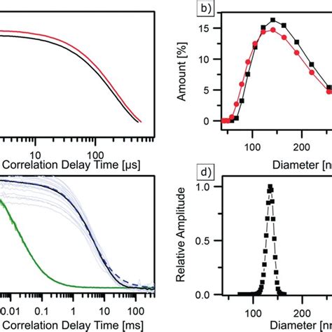 Characterisation Of Zr Fum Mof Nps With Different Methods A Sem