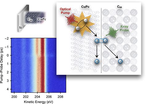 Direct Observation Of Charge Separation In An Organic Light Harvesting