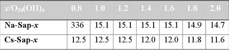 Table 1 From Influence Of Tetrahedral Layer Charge On The Fixation Of