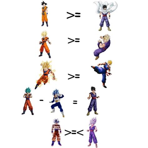 A Visual Comparing Goku And Gohans Forms Rdragonballsuper