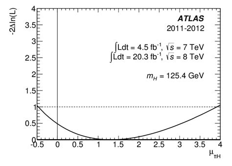Negative Log Likelihood Scan For The T¯ Th Cross Section Times Brh →