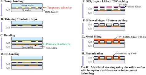 Figure 1 From Development Of Resins For Bumpless Interconnects And Wafer On Wafer Wow