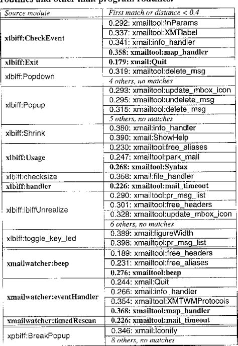 Table 4 From Classifying Software Components Using Design