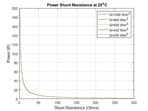 power dissipated of shunt resistance download scientific diagram