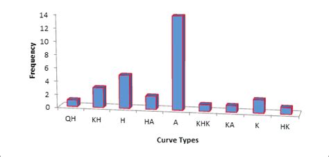 Frequency Of Curve Types Within The Study Area Download Scientific