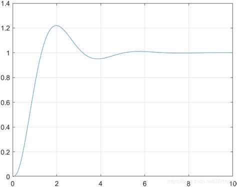 Matlab函数step对单位负反馈系统求阶跃响应matlab Step函数 Csdn博客
