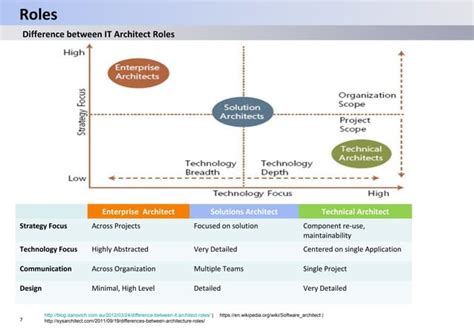 Solution Architecture Definition Ppt