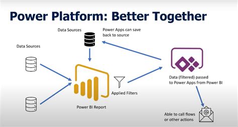 Using Power Apps Power BI And Power Automate Together