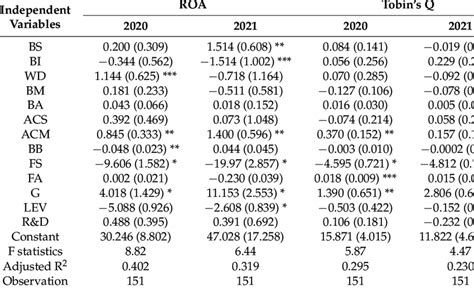 regression results of year wise sub sample dependent variables roa