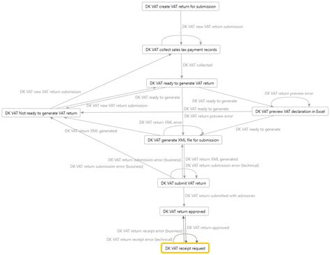 Submit A VAT Return In XML Format To The Danish Tax Agency Finance Dynamics Microsoft