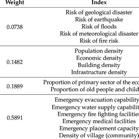 Index System Of Multi Disaster Integrated Risk Assessment Download