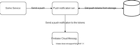 How To Send Millions Of Push Notifications With Go And Firebase Cloud Messaging Hackernoon