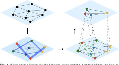 Figure 1 From Laplacian Coarse Graining In Complex Networks Semantic