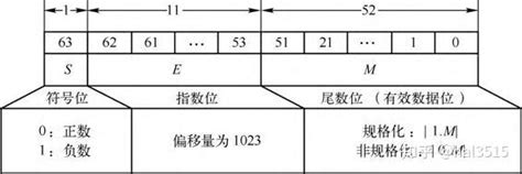 FPGA的算法解析 定点数与浮点数 知乎