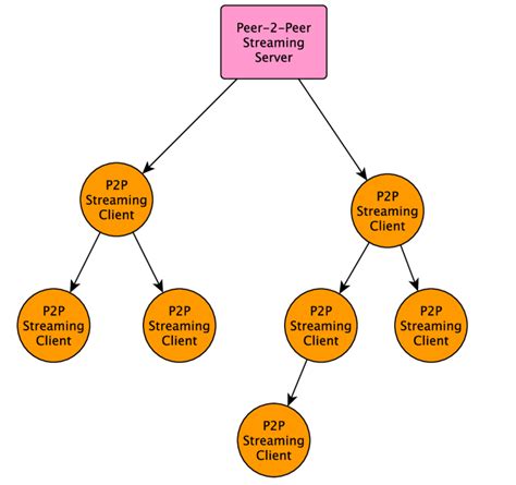Only Peer 2 Peer Streaming Solves Streaming Problem On The Internet Download Scientific Diagram