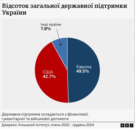 Трамп призупинив всю військову допомогу Україні Як це вдарить по ЗСУ