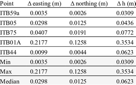 Absolute Differences Of The Estimated Coordinates Download Table