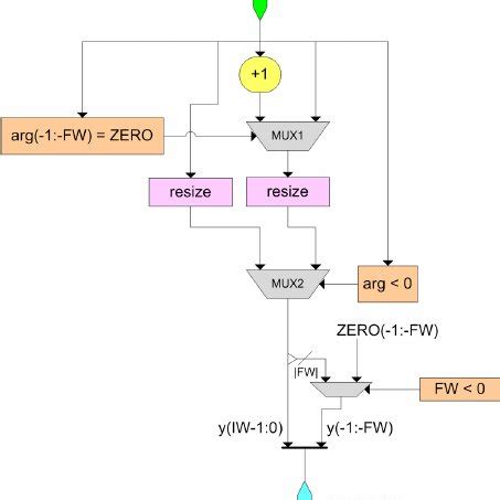 Pdf Design Of Fixed Point Rounding Operators For The Vhdl Standard