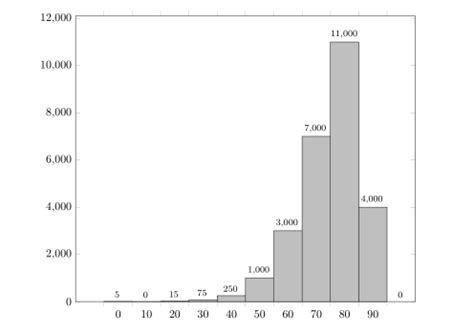 How Do I Center Column Labels In A Pgfplot Bar Chart TeX LaTeX