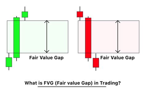 What Is FVG In Trading ForexBee