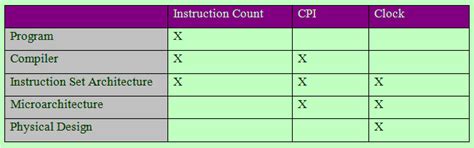 RISC And CISC Architecture Working Their Applications