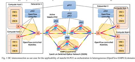 Figure 1 From Sdn Based Provisioning Orchestration Of Openflowgmpls Flexi Grid Networks With A