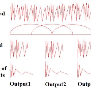 Example Of Stft Of A Time Domain Signal For The Continuous Time Case