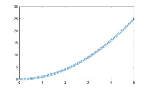 Ode78 Solve Nonstiff Differential Equations — High Order Method Matlab